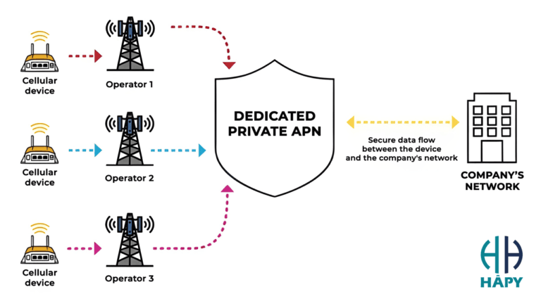 Dedicated Private APN : The Pinnacle of Secure Connectivity