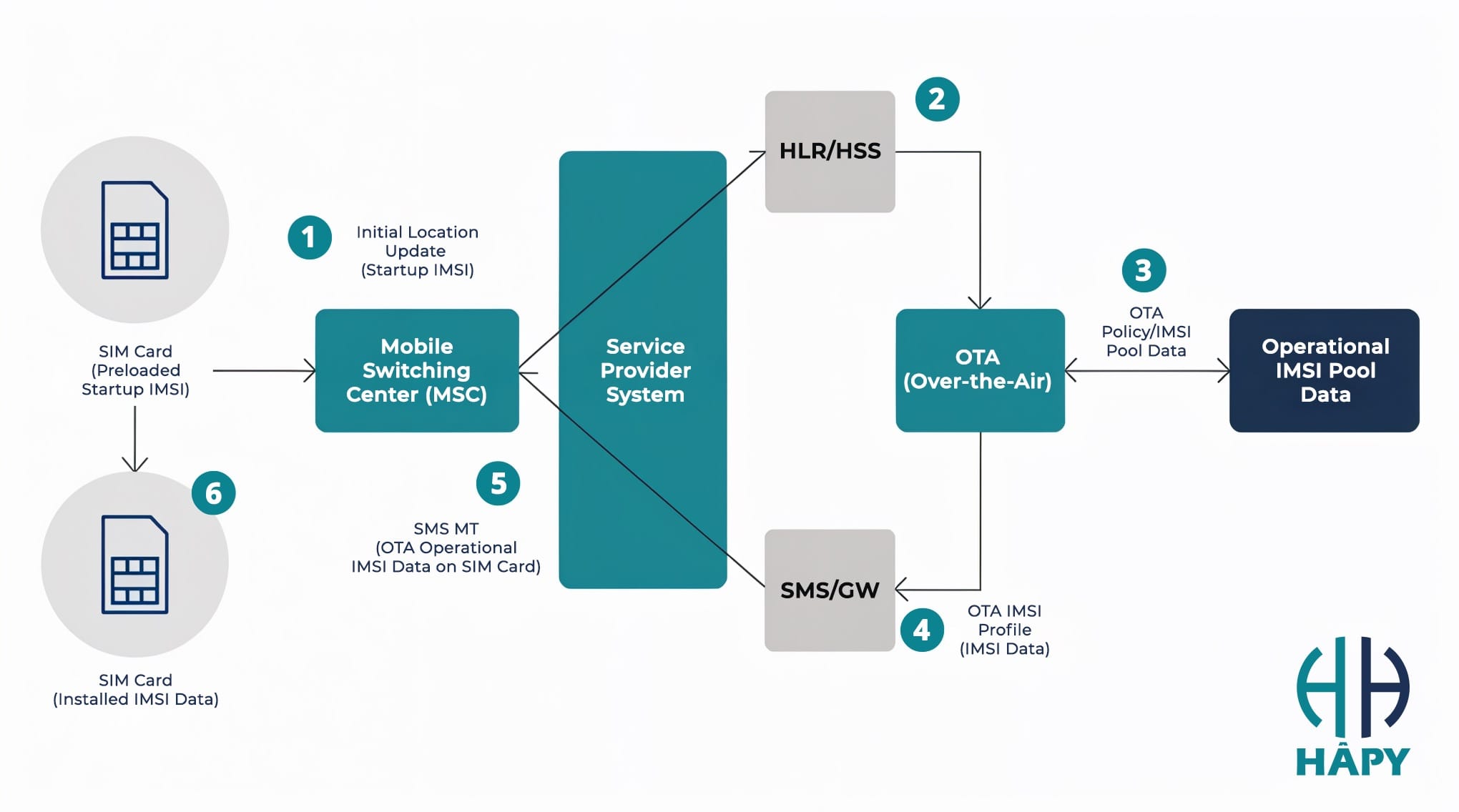eUICC SIM and Multi-IMSI: Which One to Choose ? | Hâpy